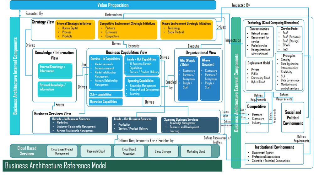 Business Architecture Reference Model
